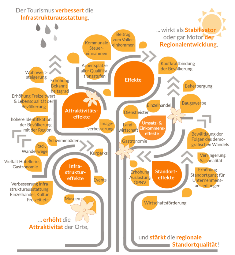 Wirtschaftsfaktor Tourismus