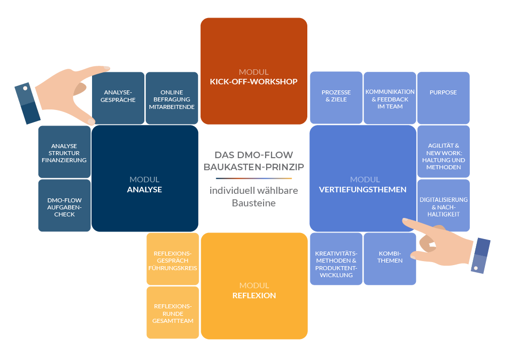 DMO-Flow-Baukasten Organisationsberatung